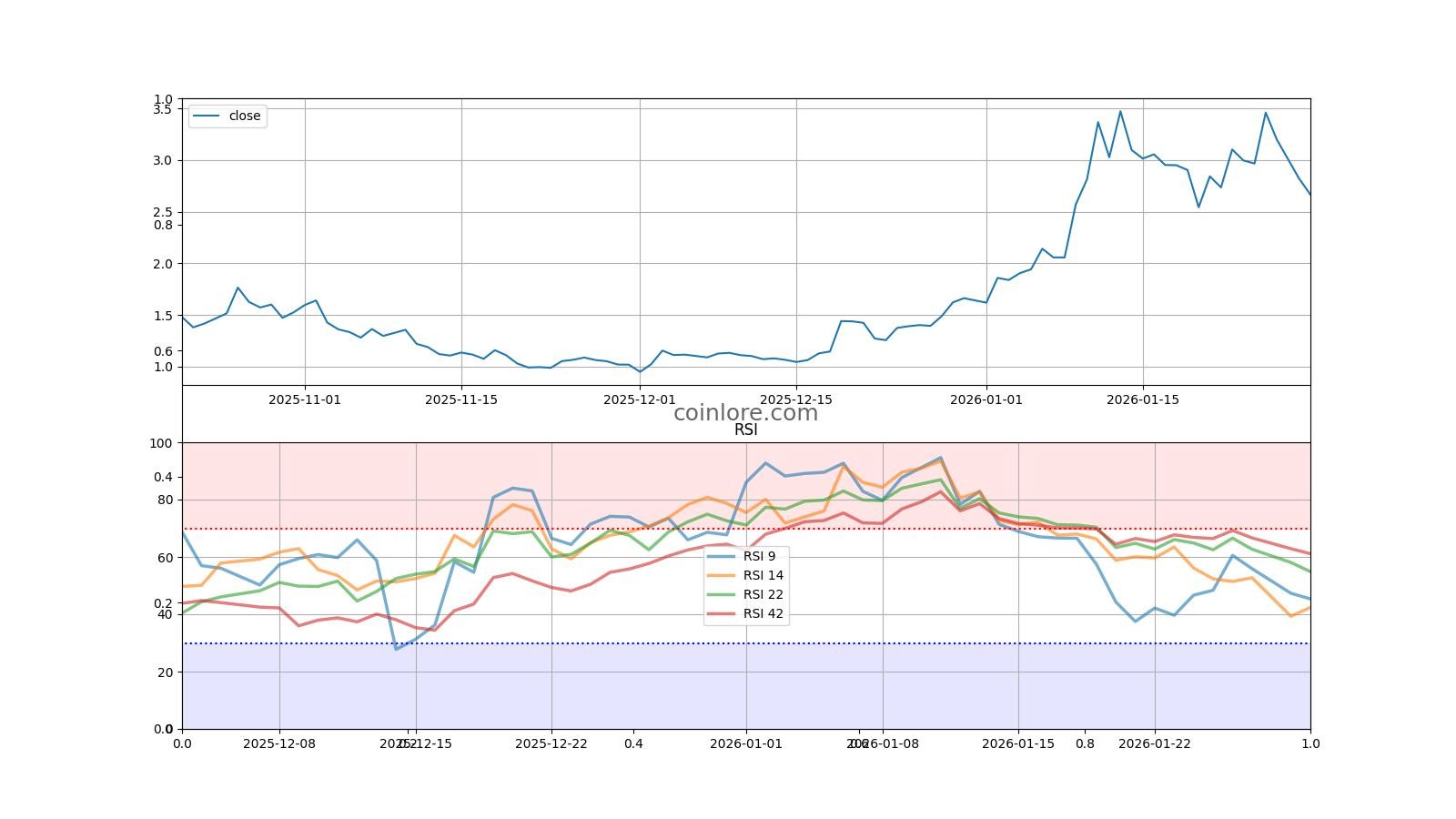 Venice Token RSI indicator