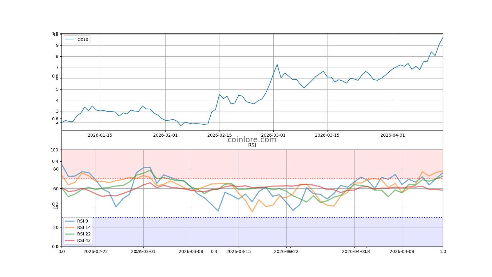 Venice Token RSI indicator