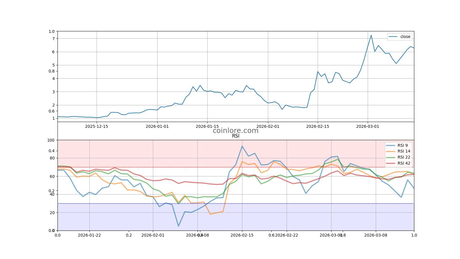 Venice Token RSI indicator