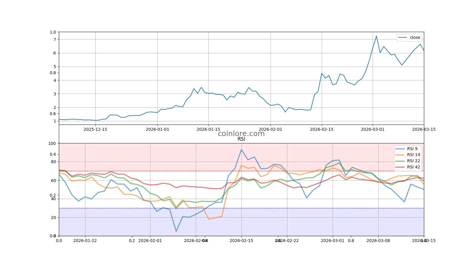 Venice Token RSI indicator