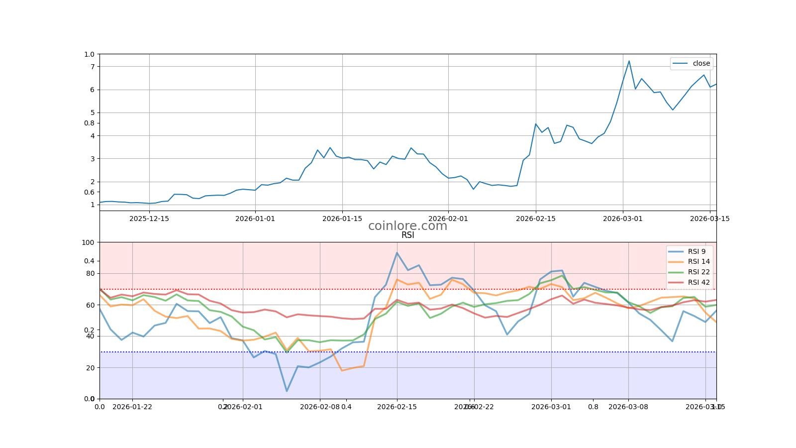 Venice Token RSI indicator