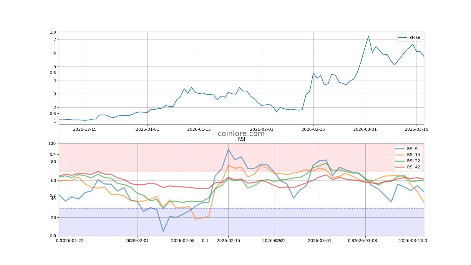 Venice Token RSI indicator