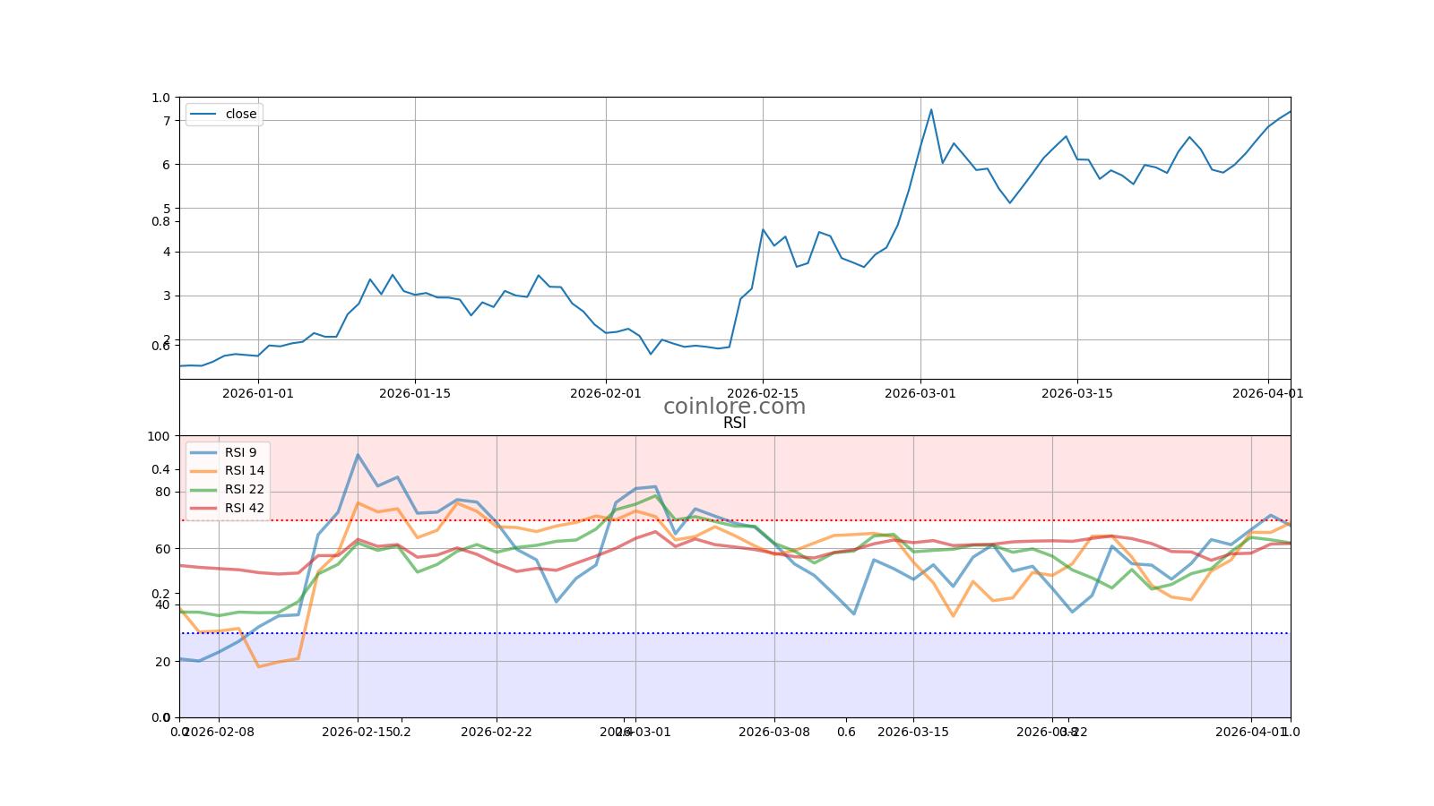 Venice Token RSI indicator