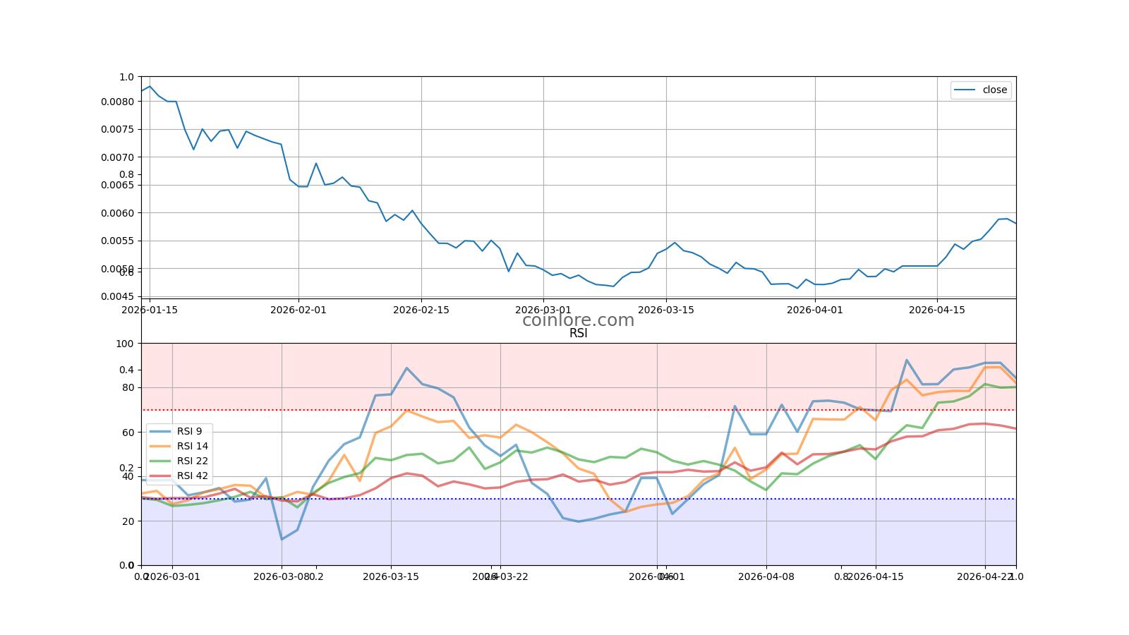 Veno Finance RSI indicator