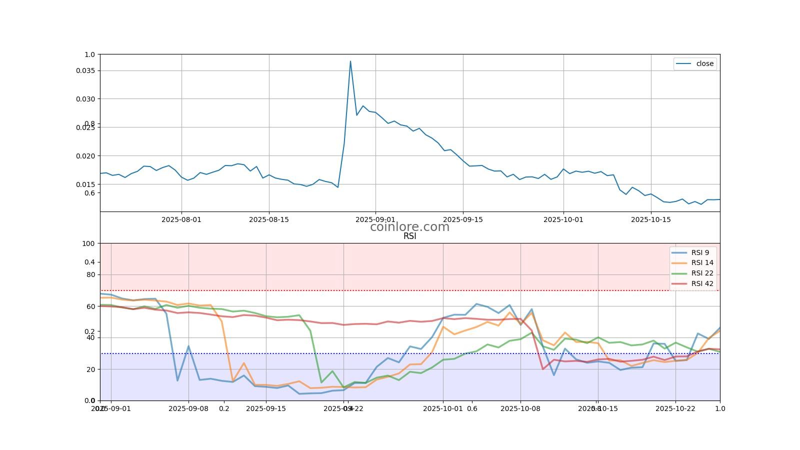 Veno Finance RSI indicator