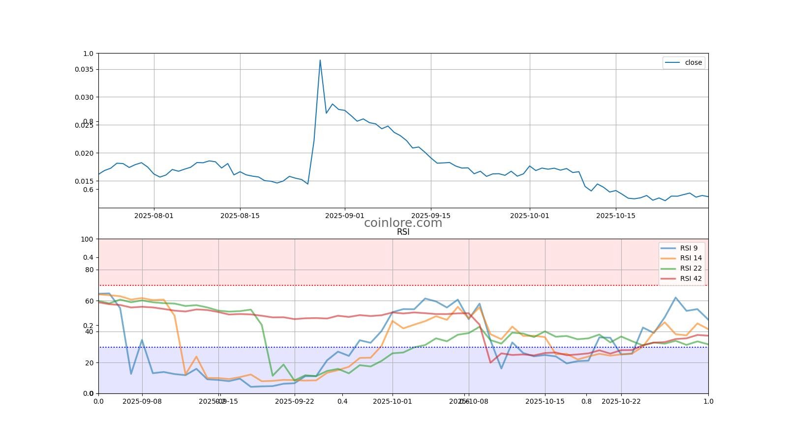 Veno Finance RSI indicator