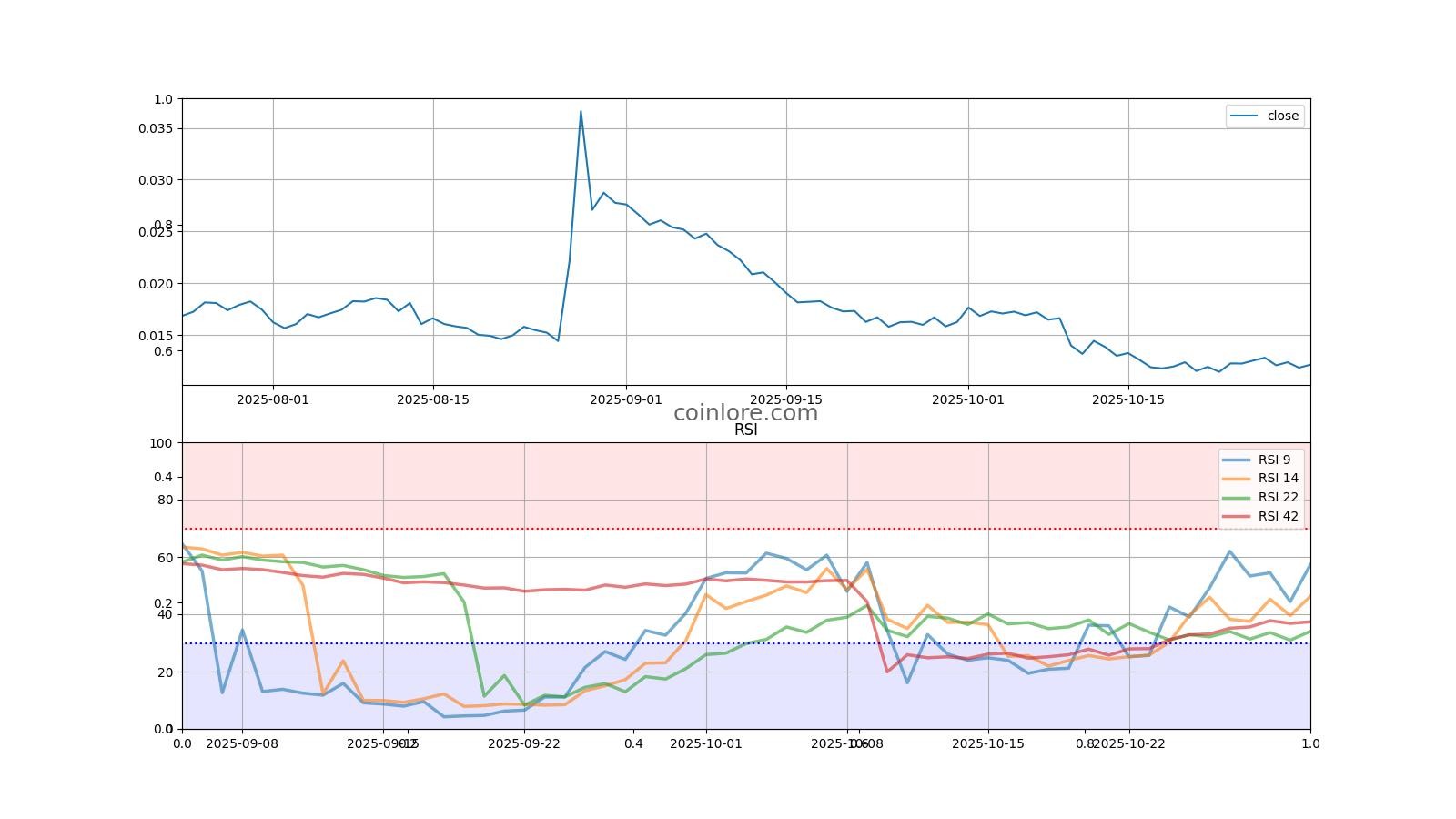 Veno Finance RSI indicator