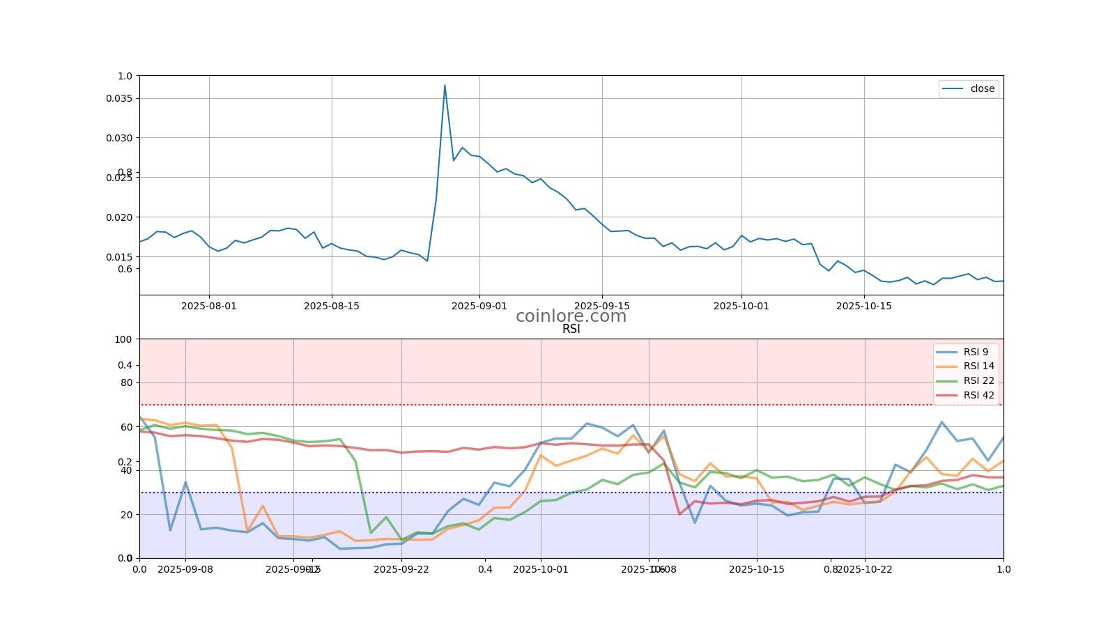 Veno Finance RSI indicator