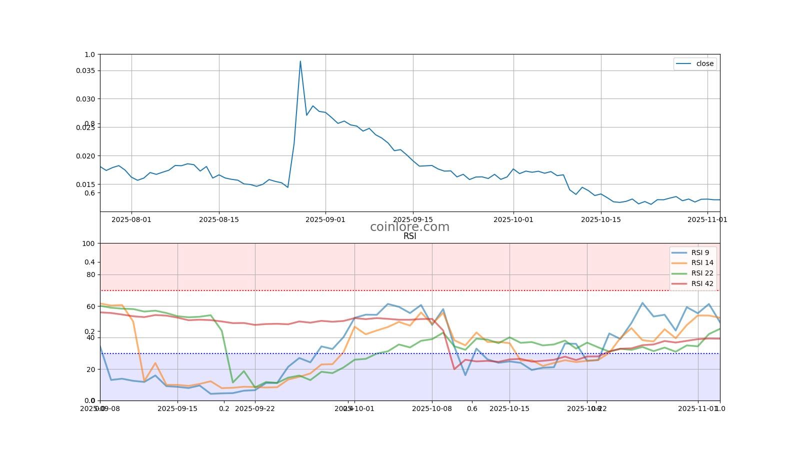 Veno Finance RSI indicator