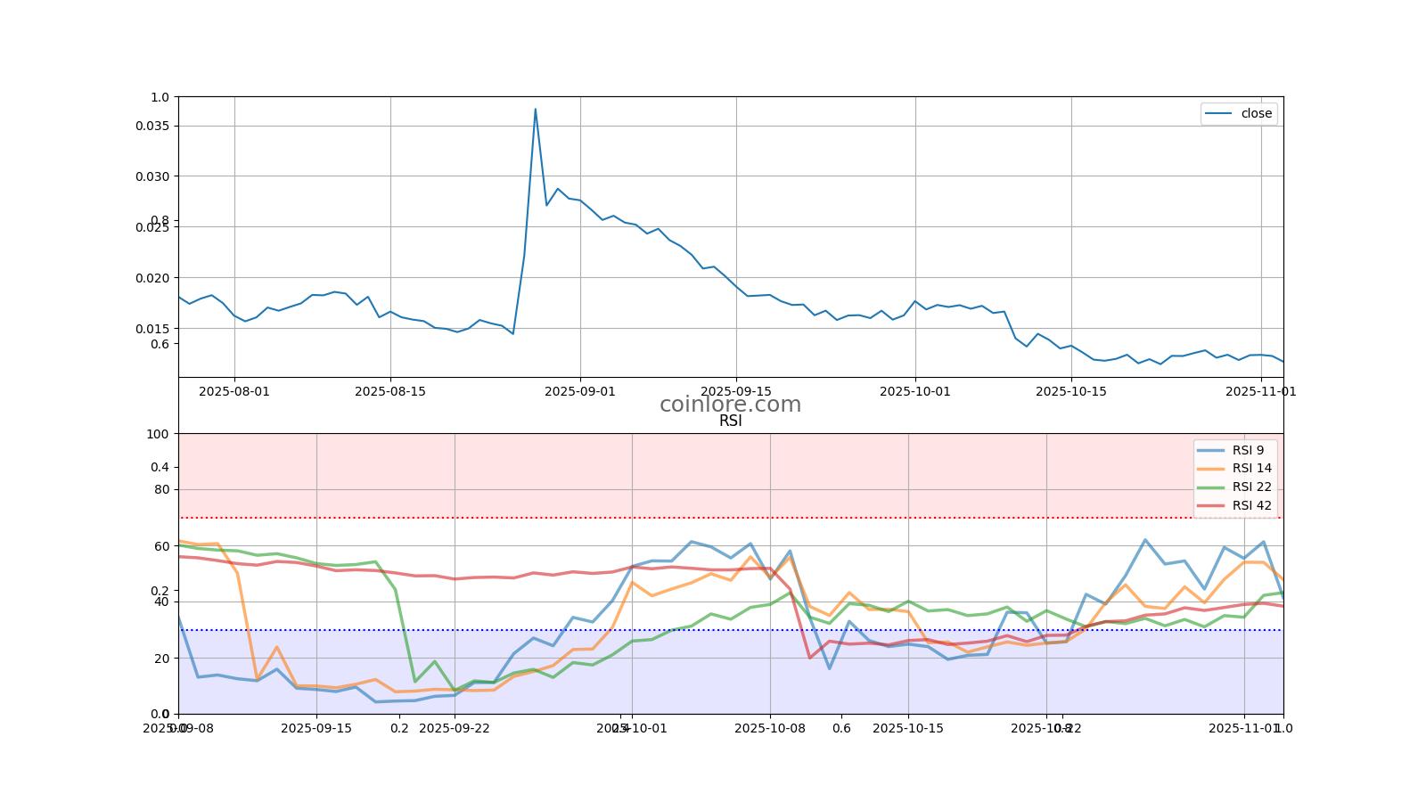 Veno Finance RSI indicator