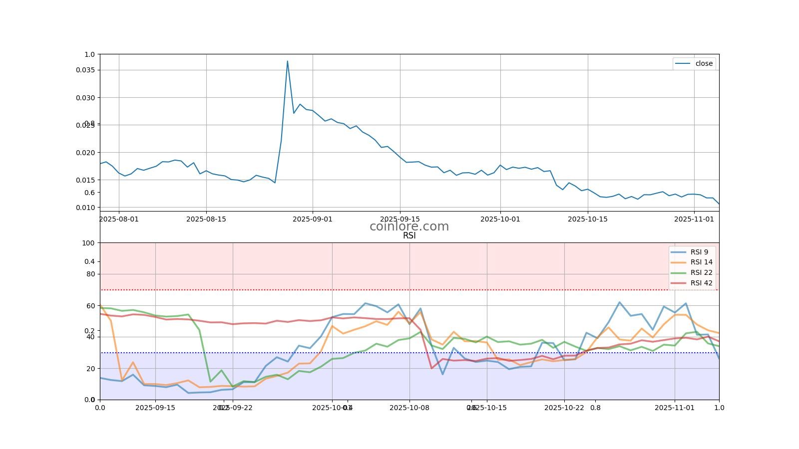 Veno Finance RSI indicator
