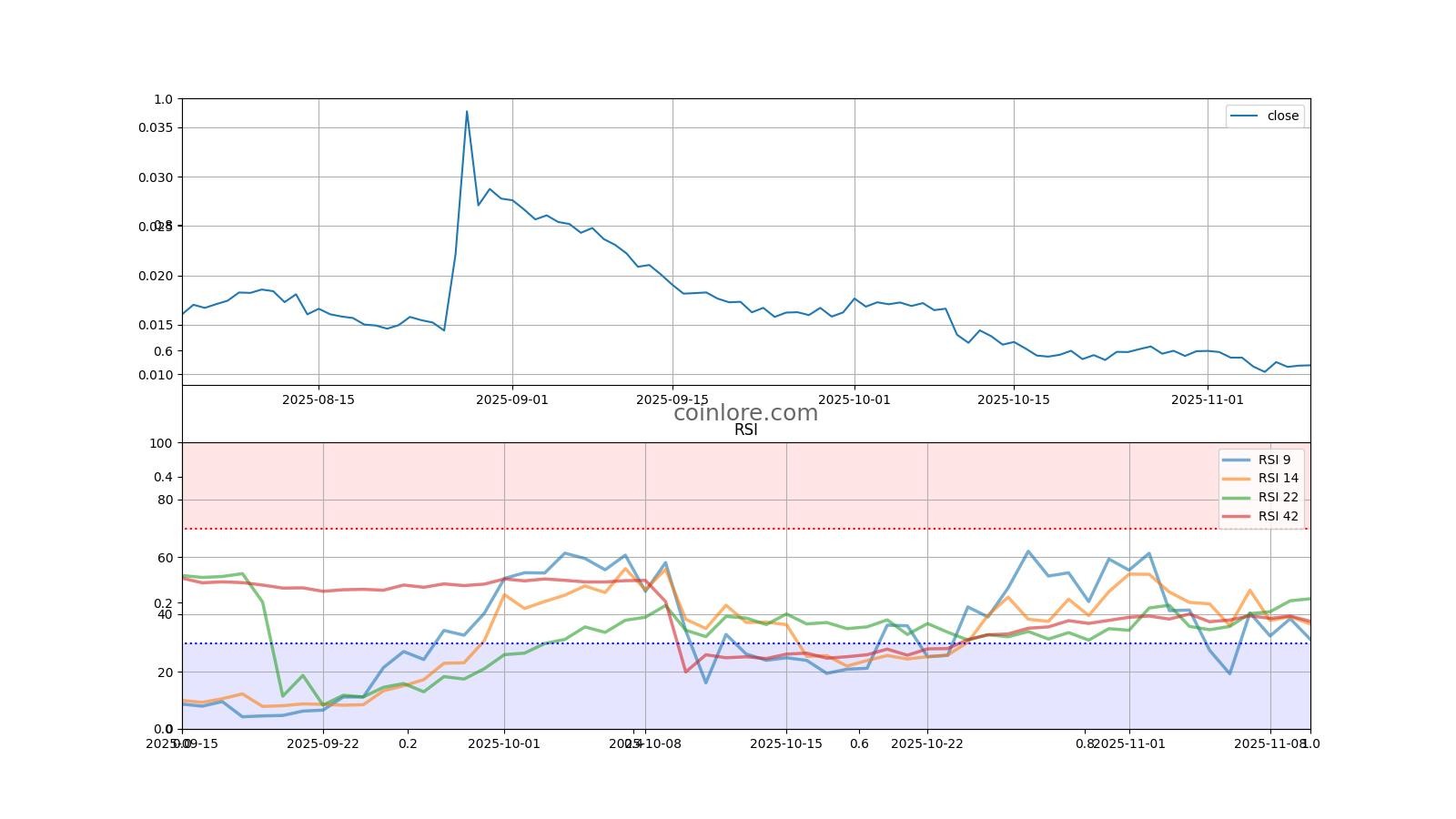 Veno Finance RSI indicator