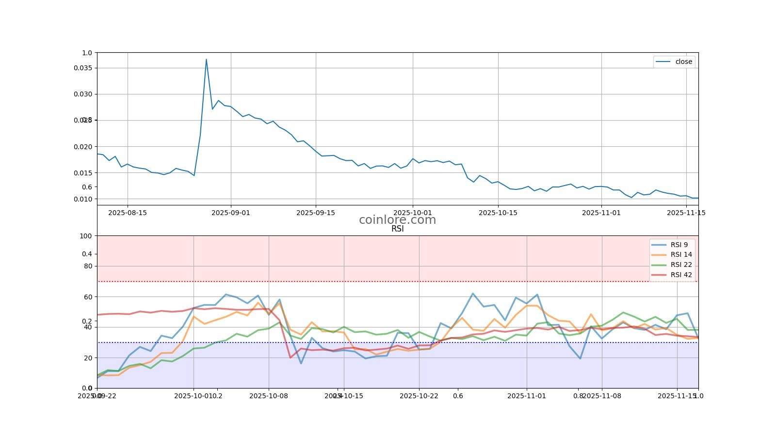 Veno Finance RSI indicator