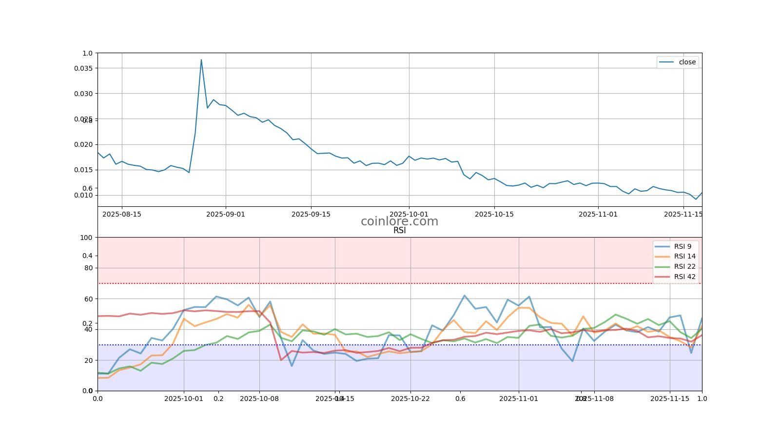 Veno Finance RSI indicator