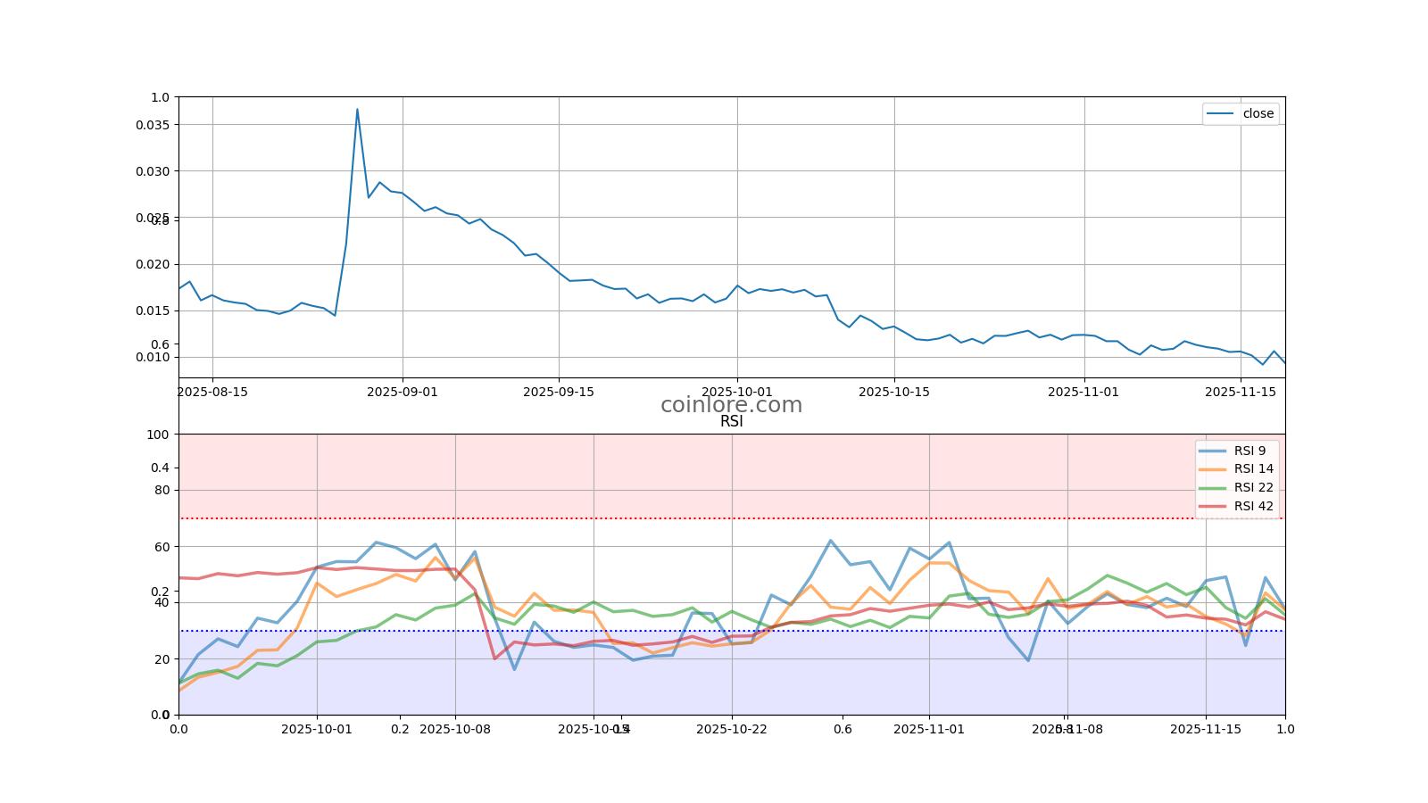 Veno Finance RSI indicator
