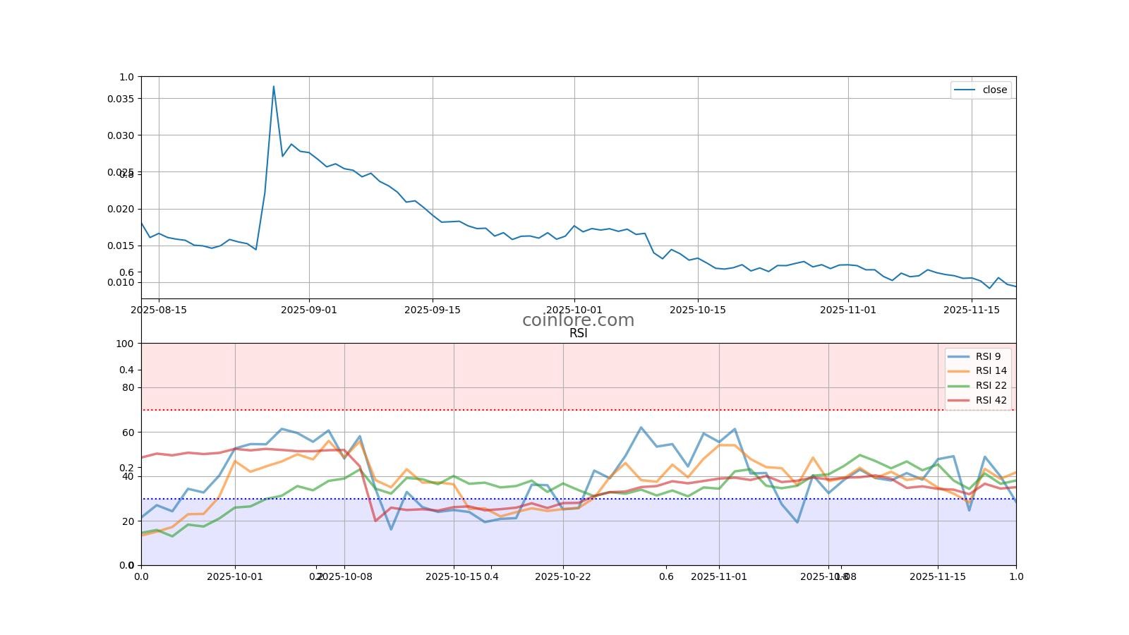 Veno Finance RSI indicator