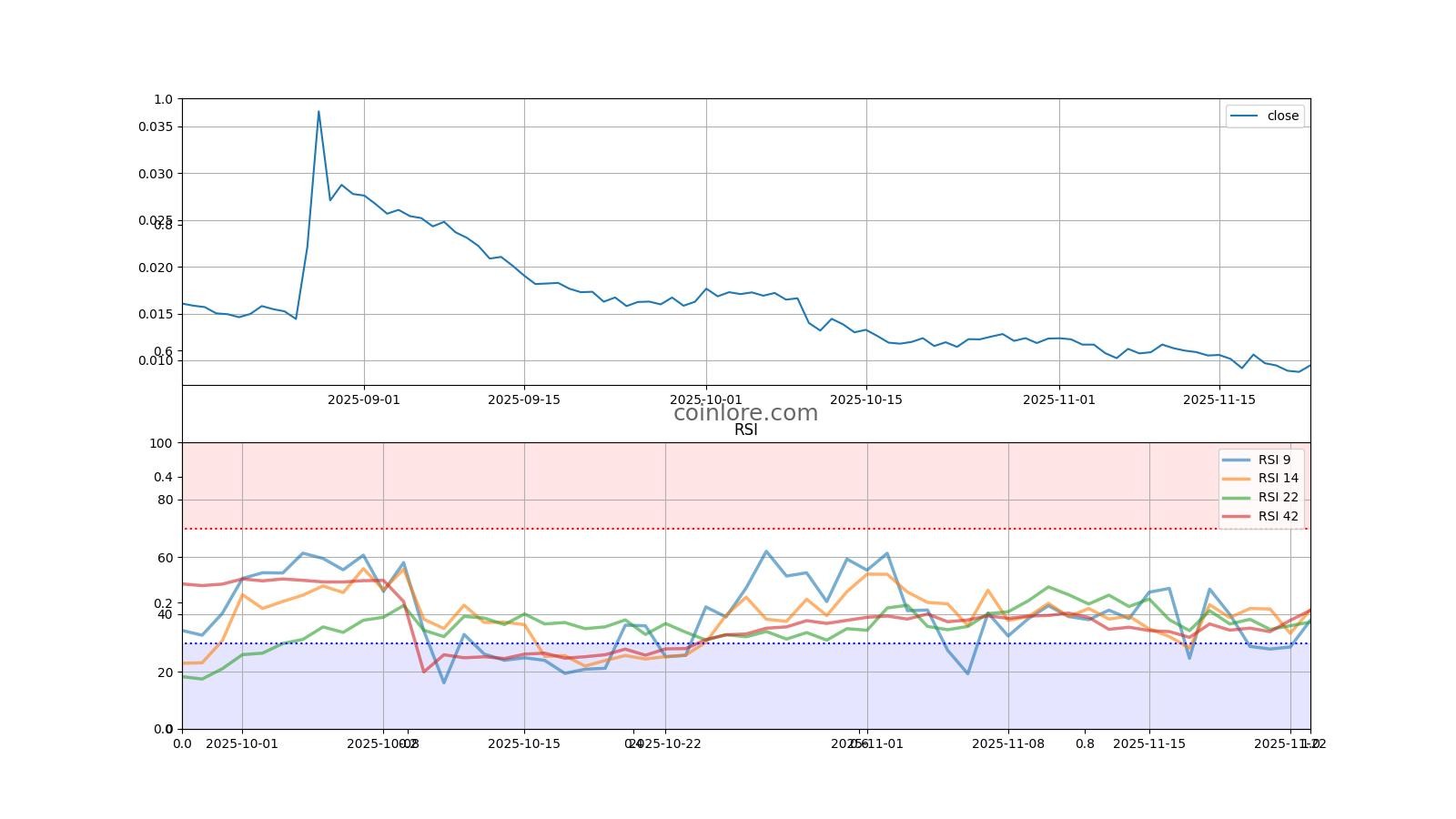 Veno Finance RSI indicator