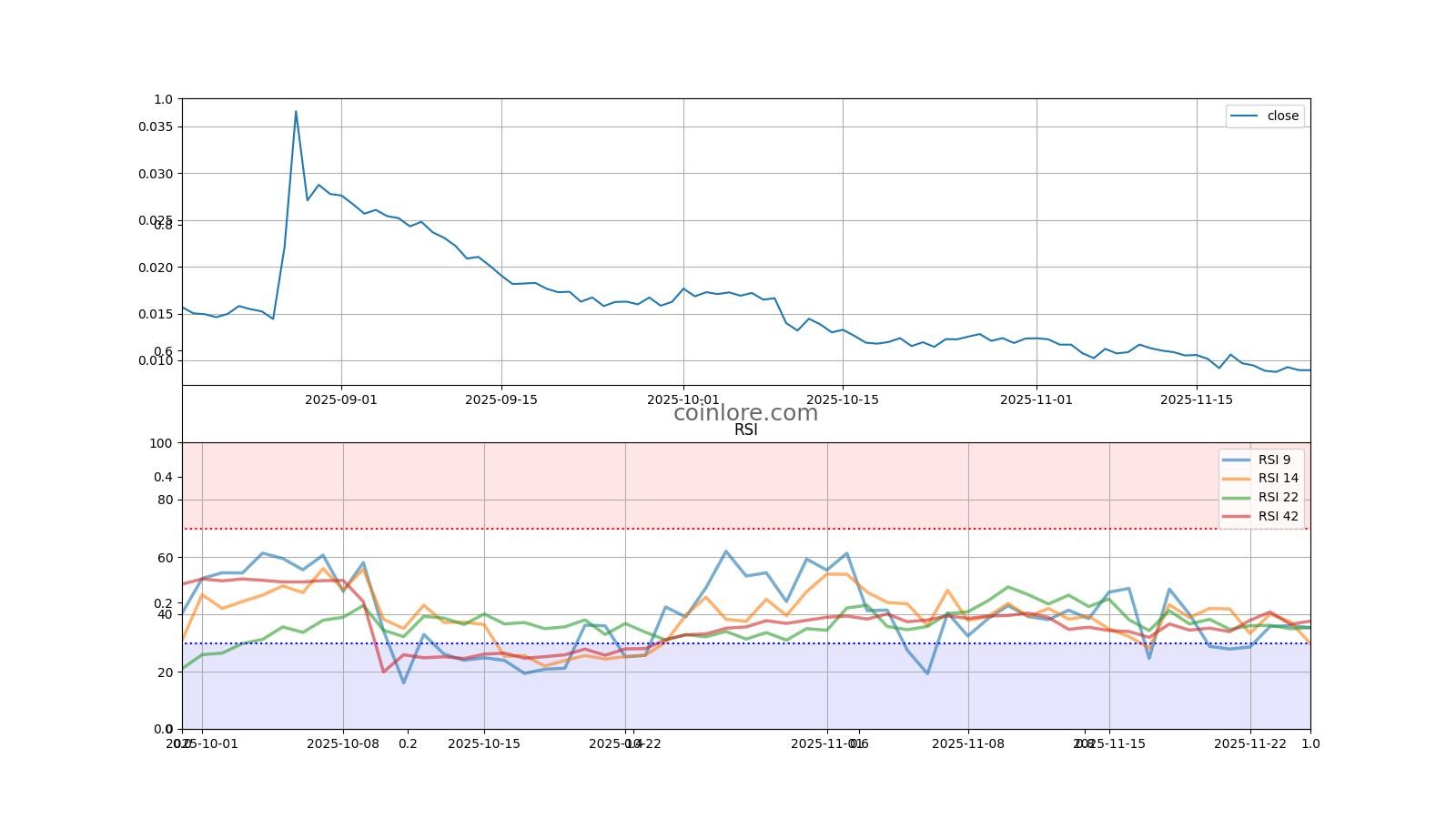 Veno Finance RSI indicator