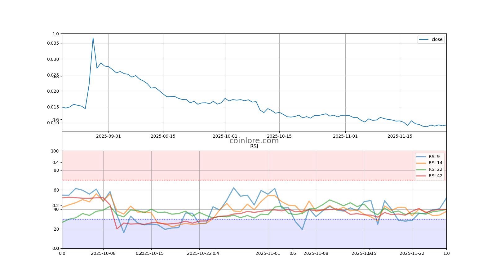 Veno Finance RSI indicator