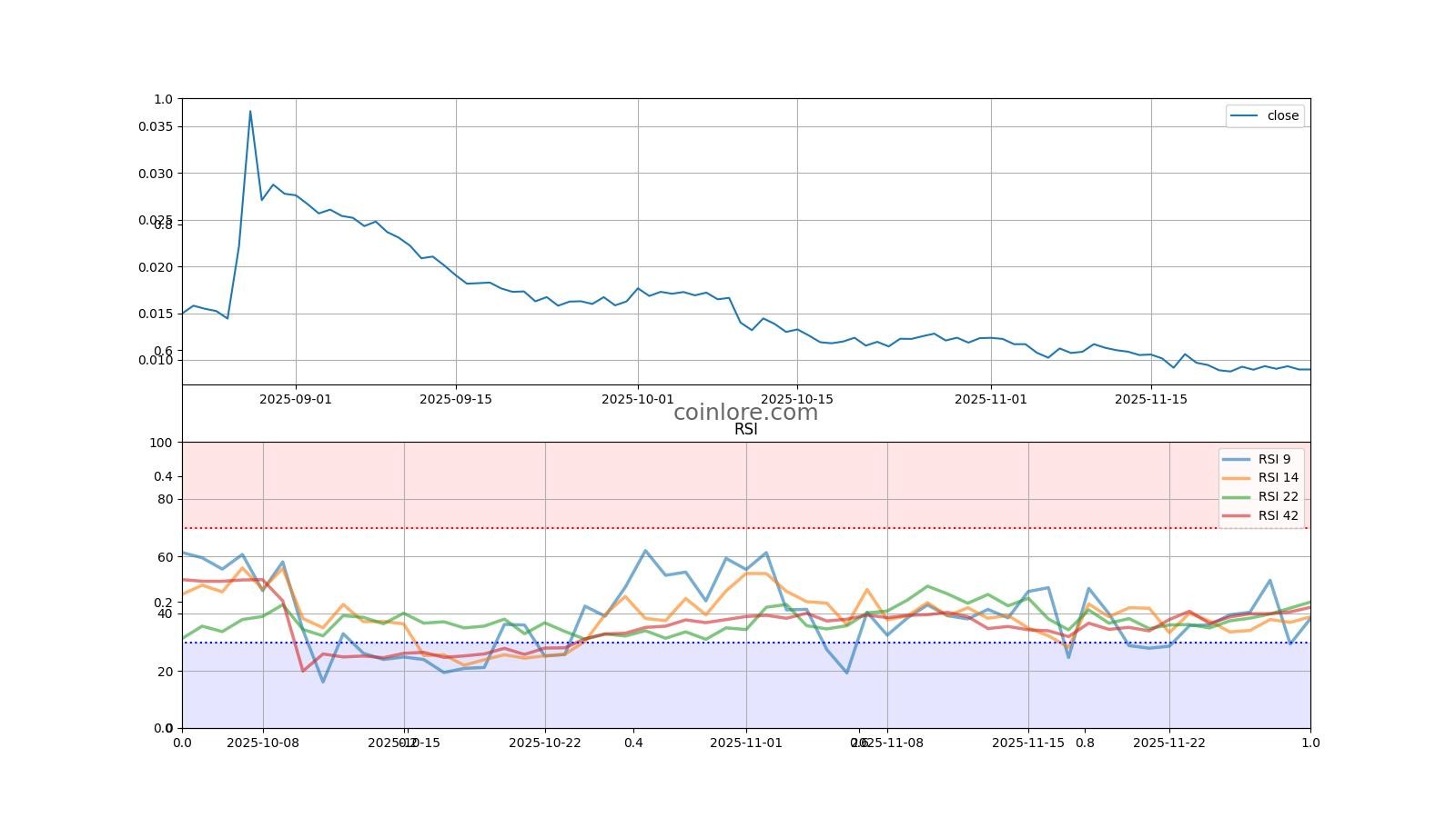 Veno Finance RSI indicator