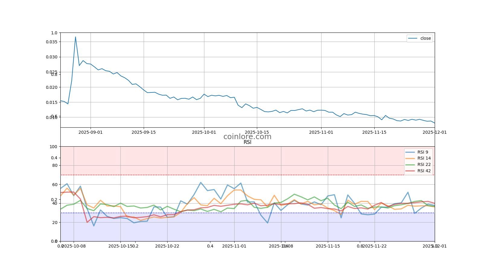 Veno Finance RSI indicator
