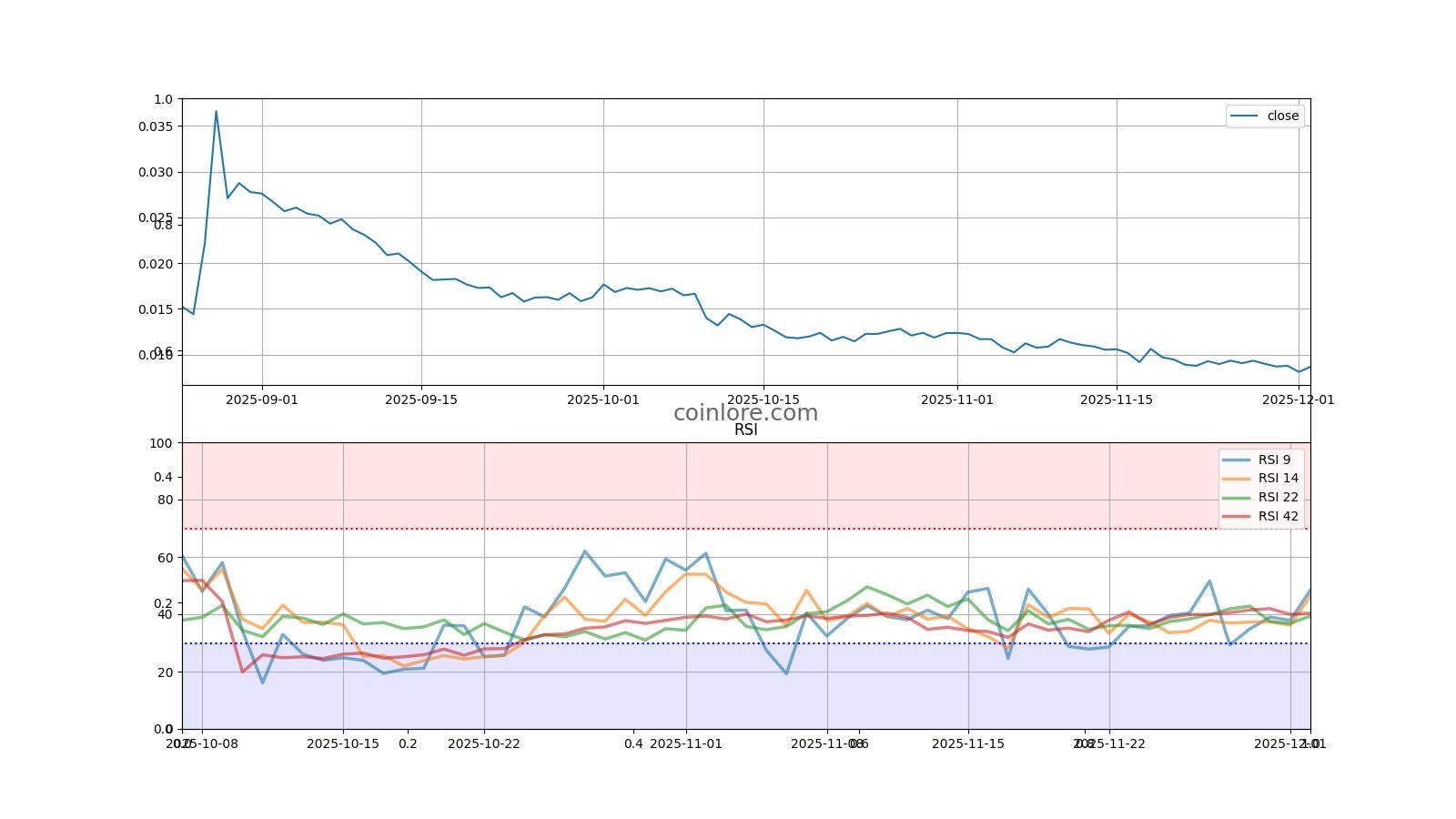 Veno Finance RSI indicator