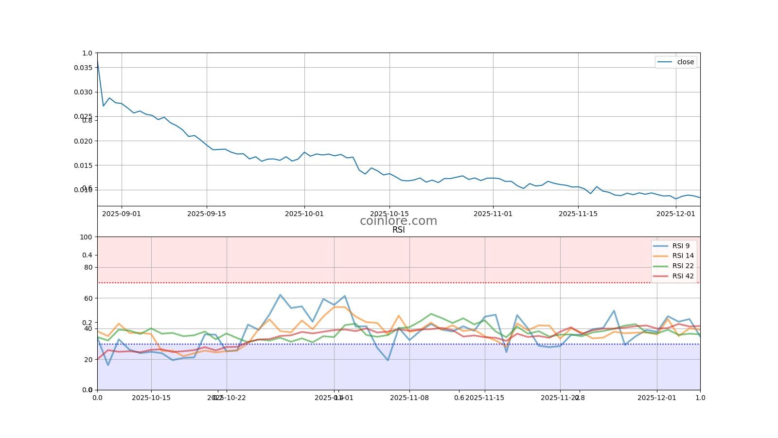Veno Finance RSI indicator