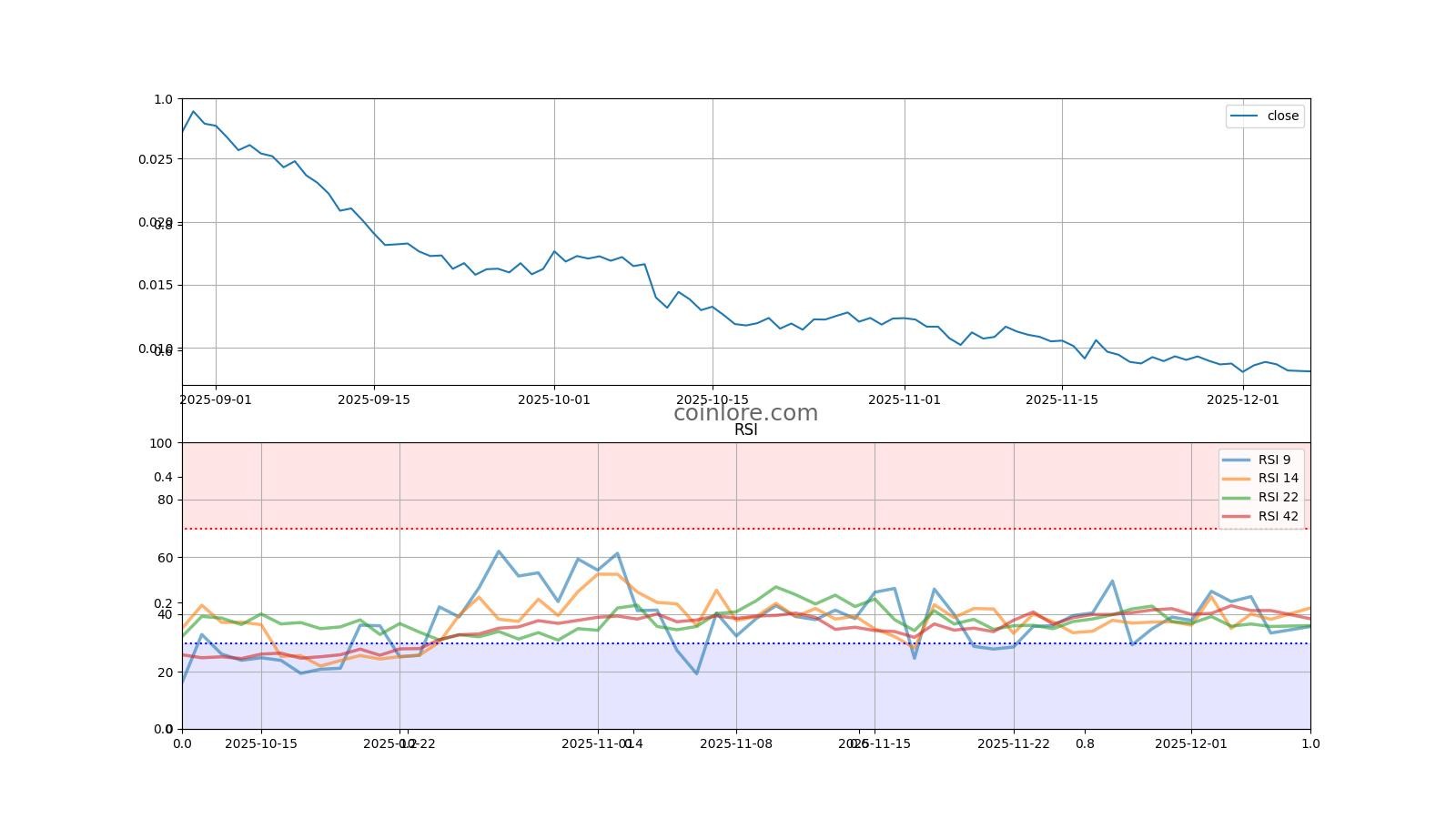 Veno Finance RSI indicator