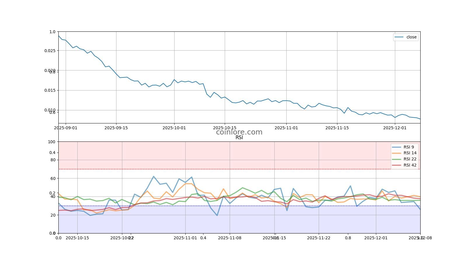 Veno Finance RSI indicator