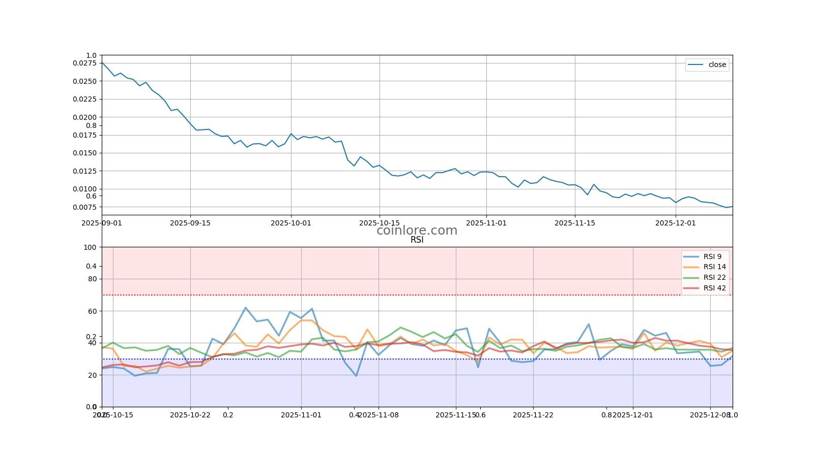 Veno Finance RSI indicator