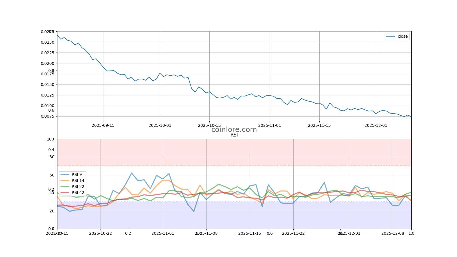 Veno Finance RSI indicator