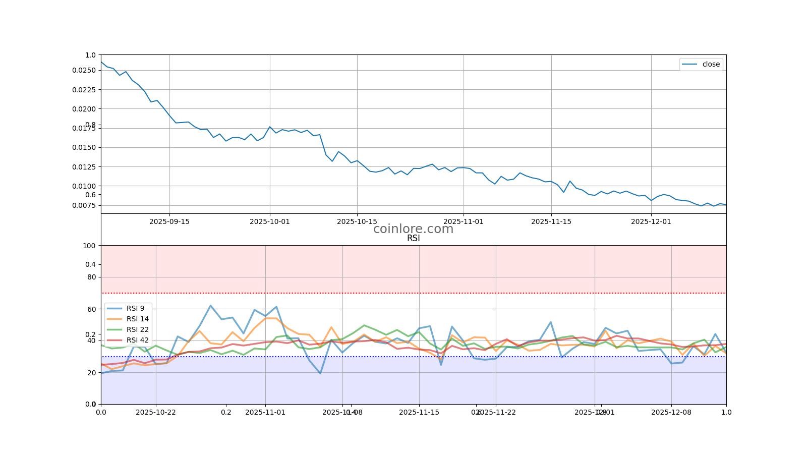 Veno Finance RSI indicator