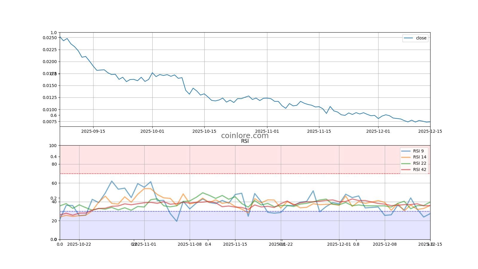 Veno Finance RSI indicator