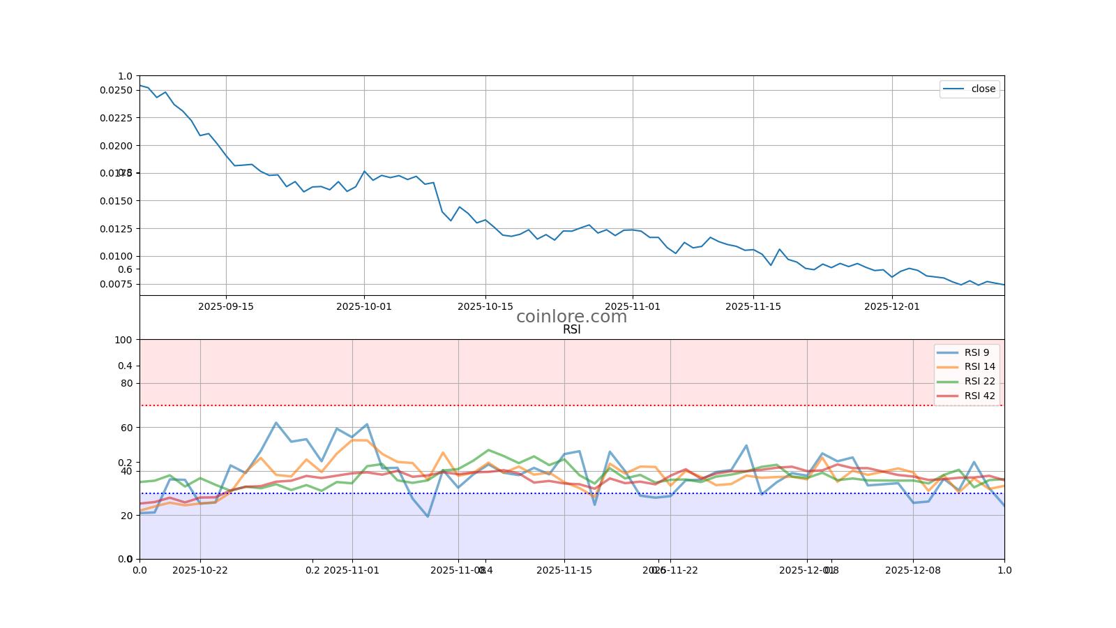 Veno Finance RSI indicator