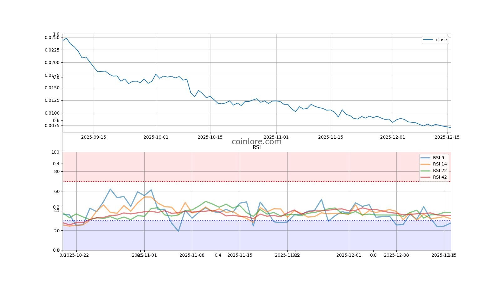 Veno Finance RSI indicator