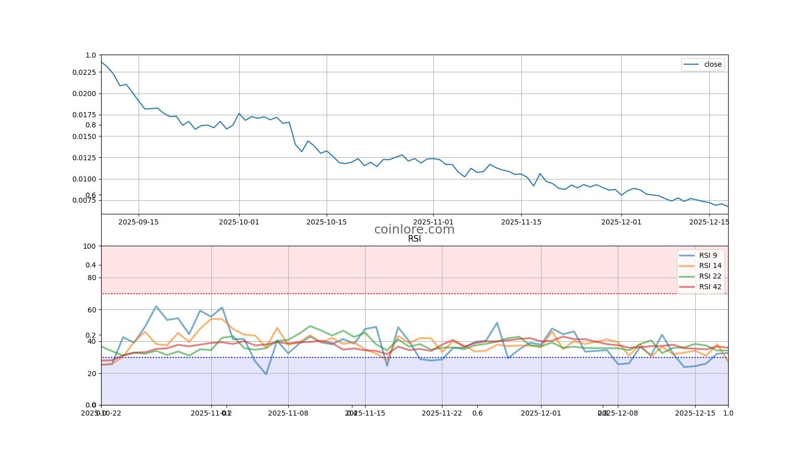 Veno Finance RSI indicator