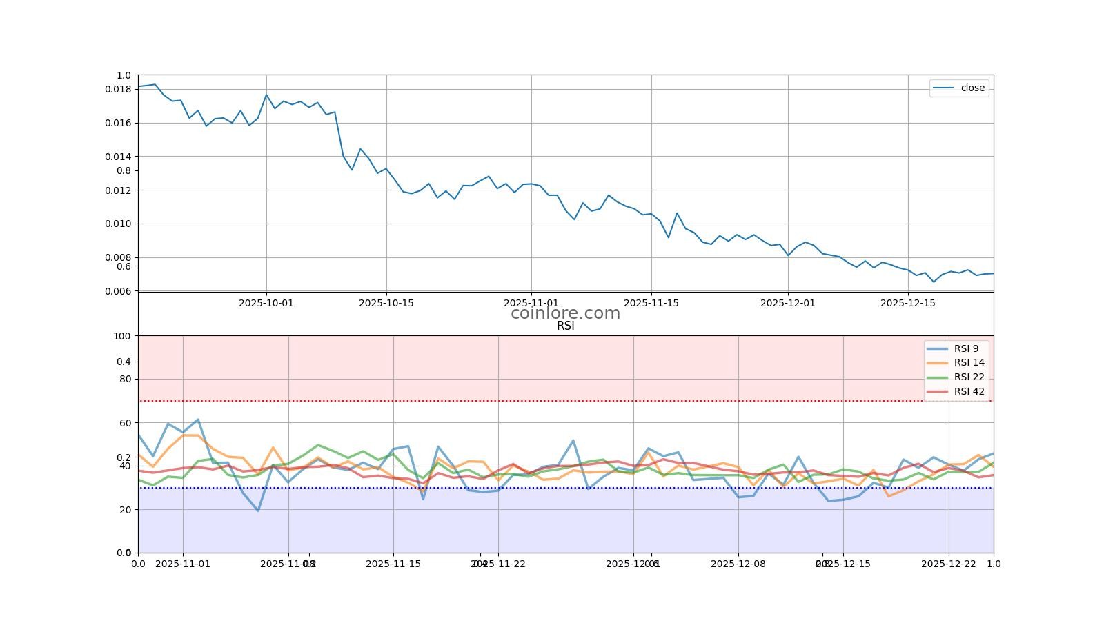 Veno Finance RSI indicator