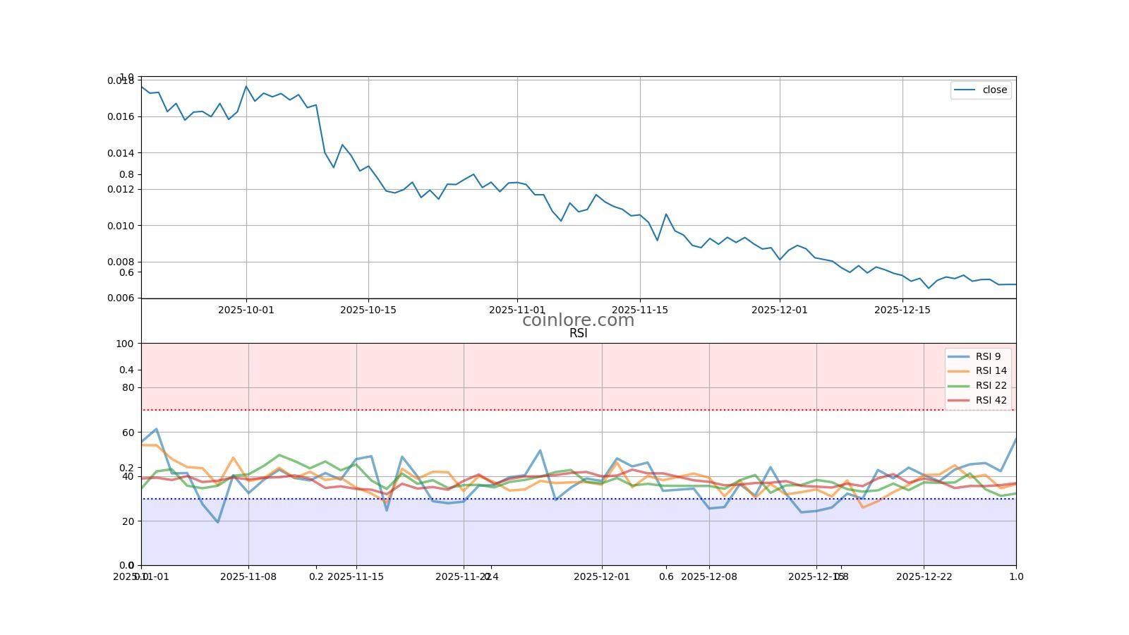 Veno Finance RSI indicator