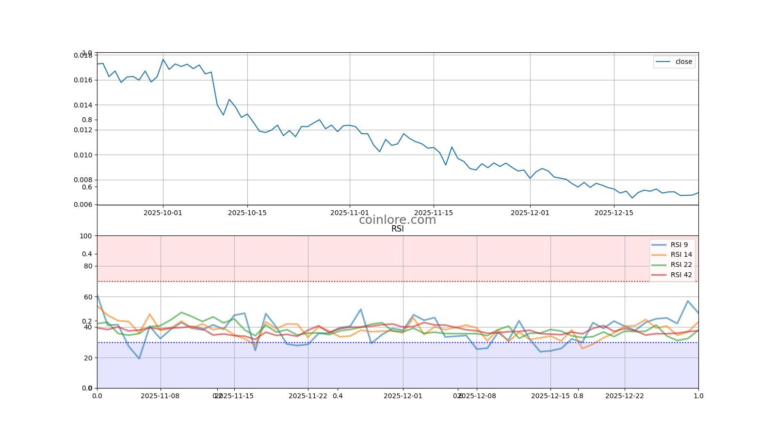 Veno Finance RSI indicator