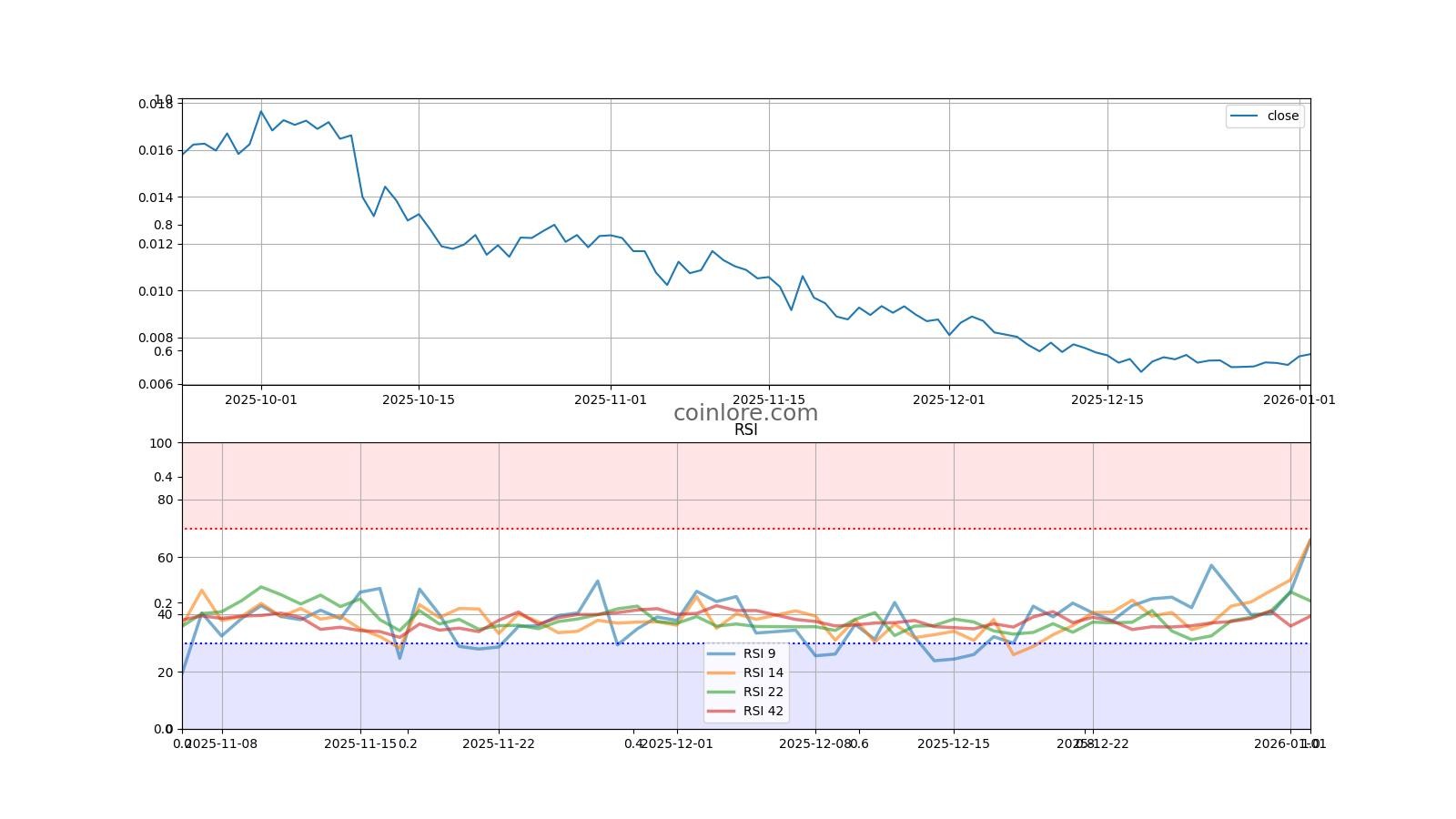 Veno Finance RSI indicator