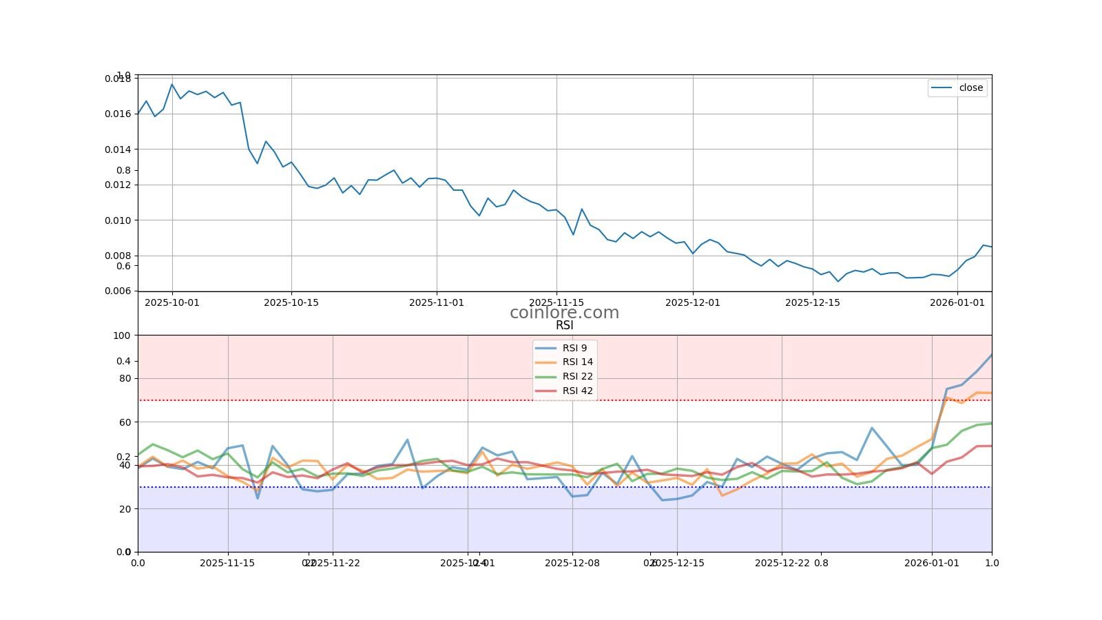 Veno Finance RSI indicator