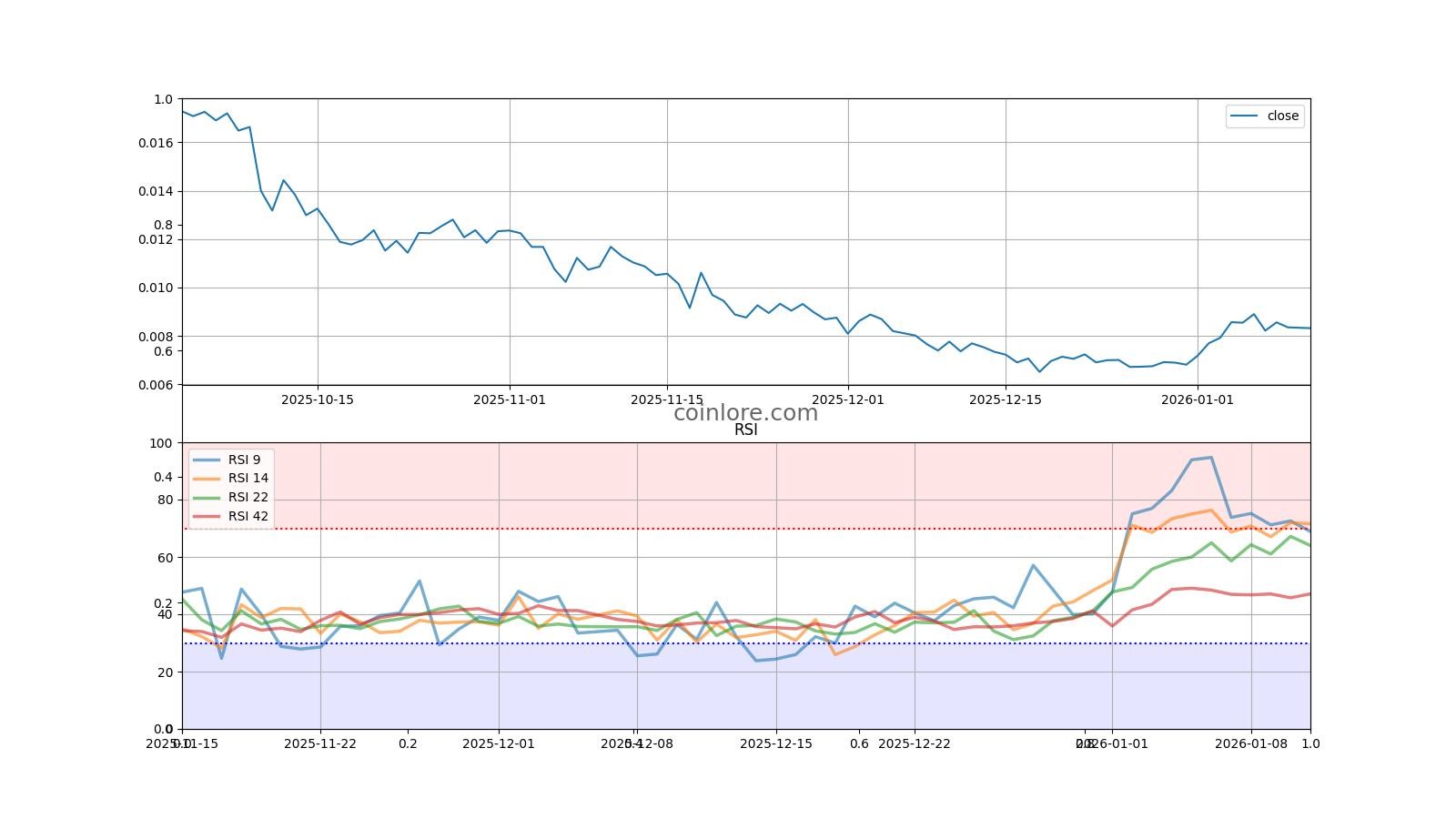 Veno Finance RSI indicator