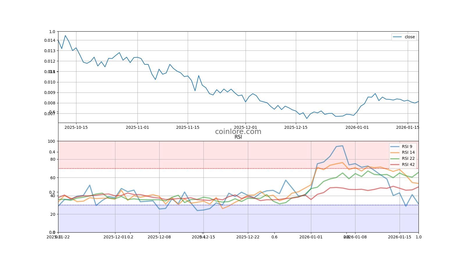 Veno Finance RSI indicator