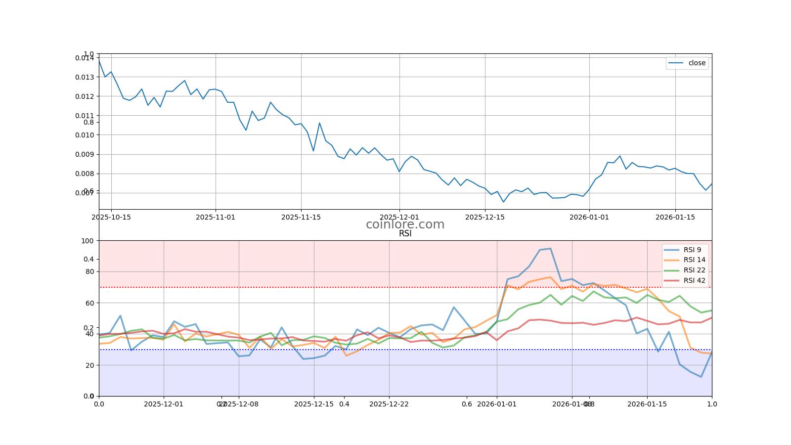 Veno Finance RSI indicator