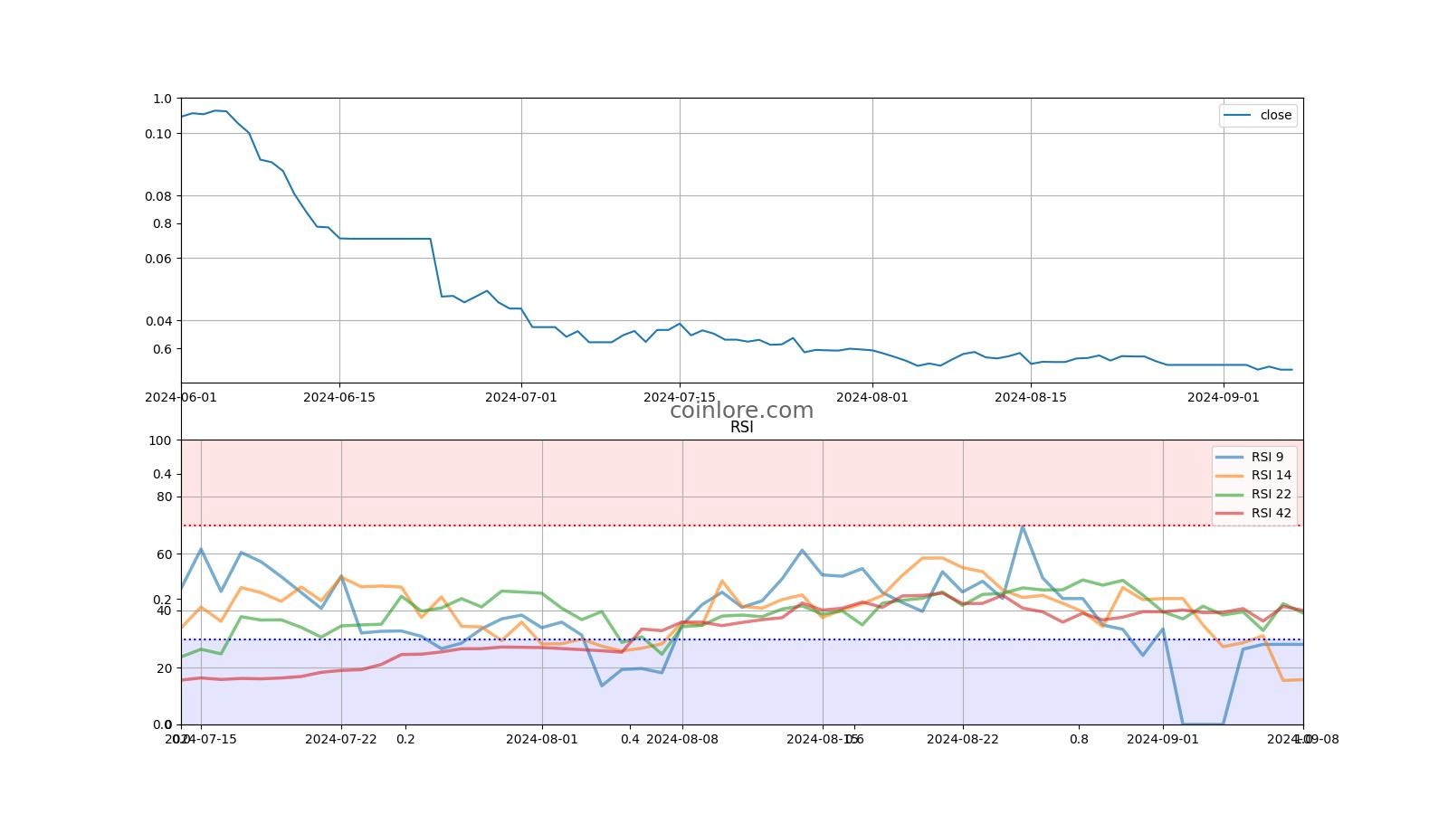 Veno Finance RSI indicator