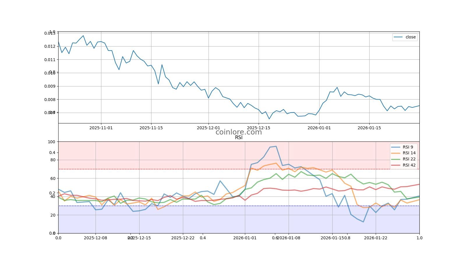 Veno Finance RSI indicator