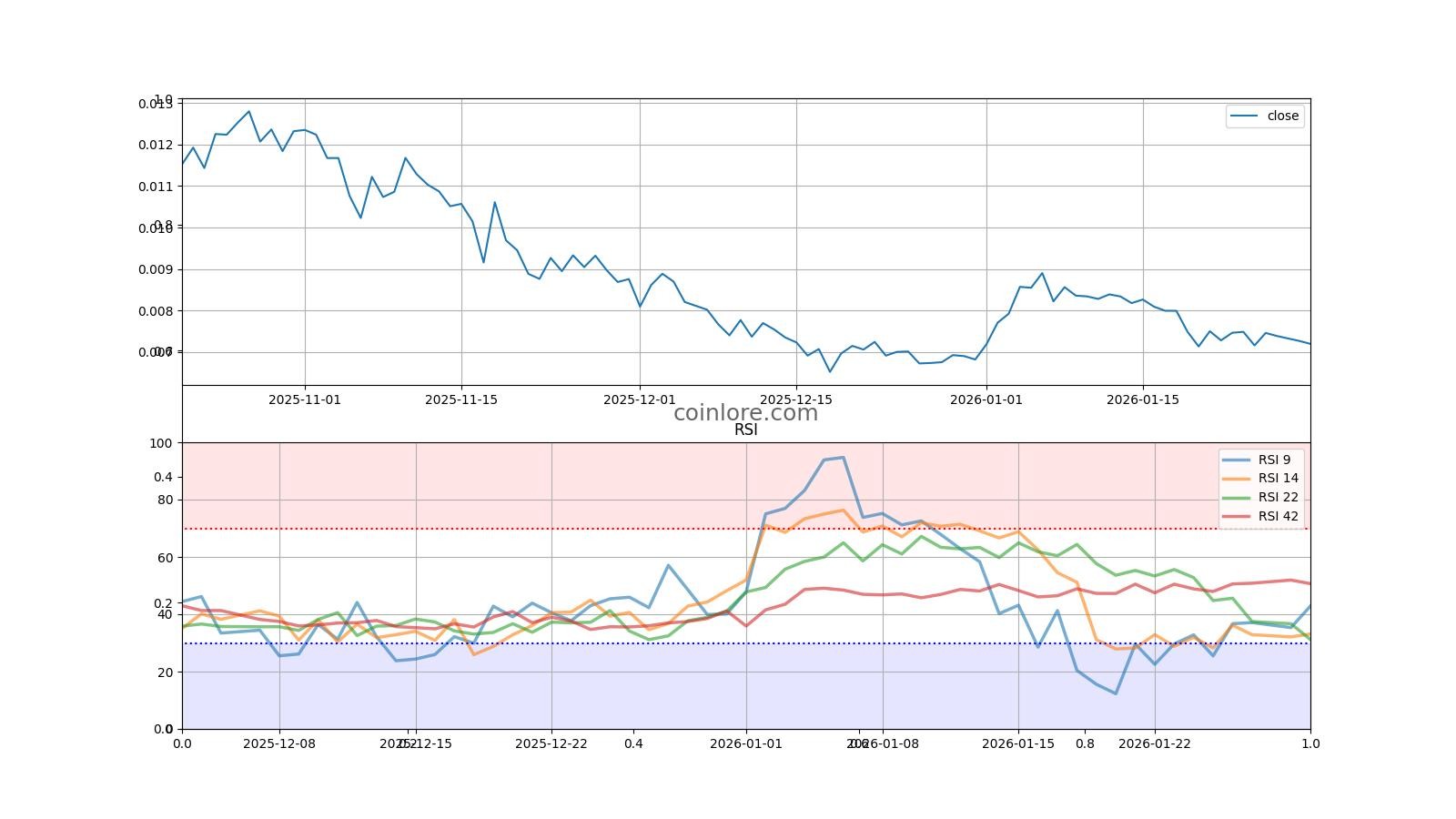 Veno Finance RSI indicator