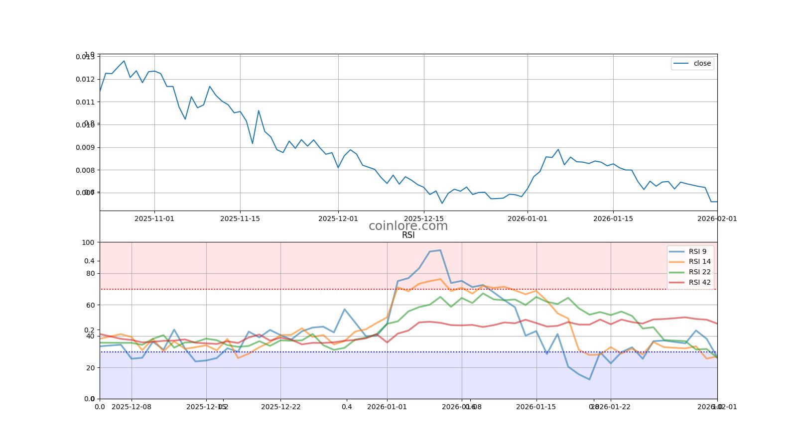 Veno Finance RSI indicator