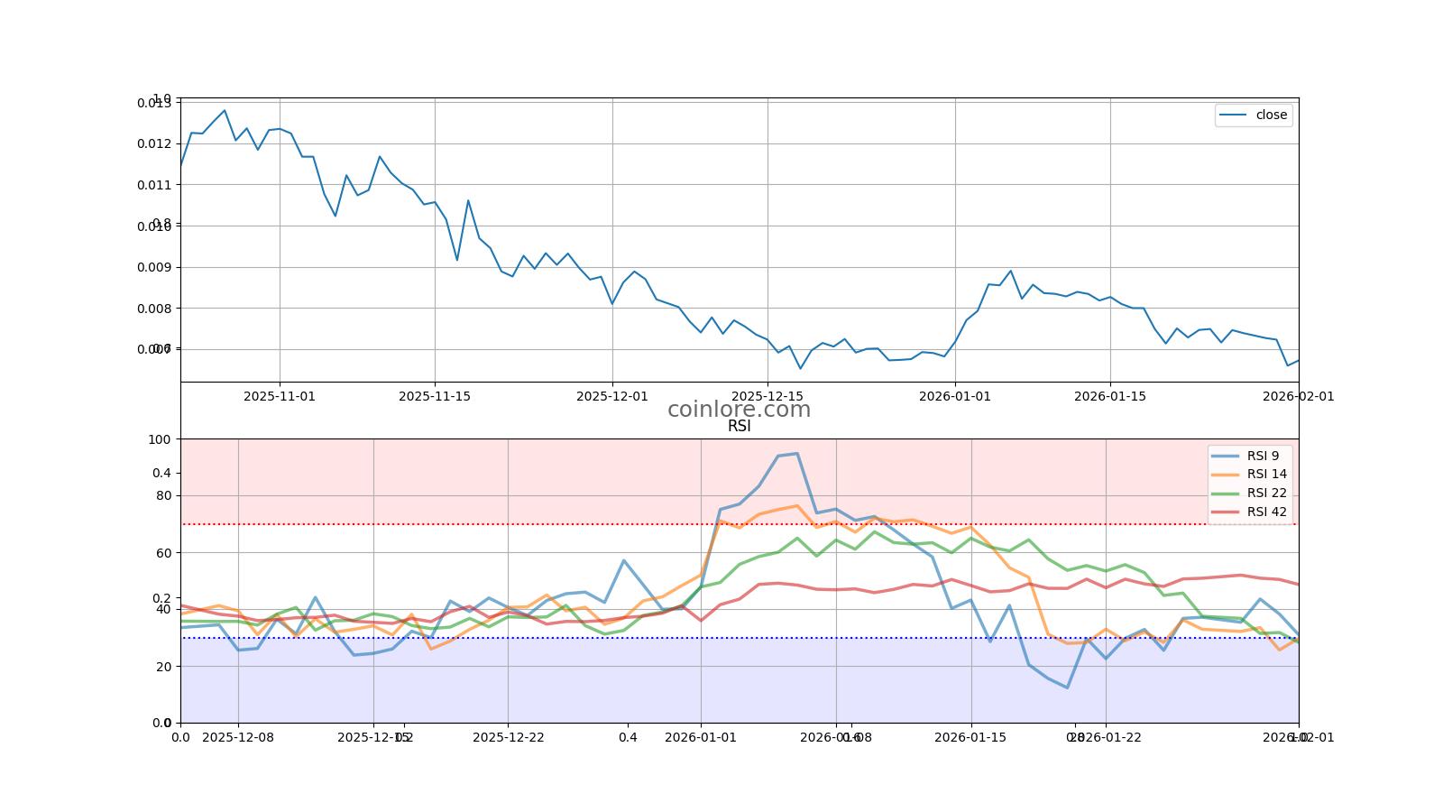 Veno Finance RSI indicator