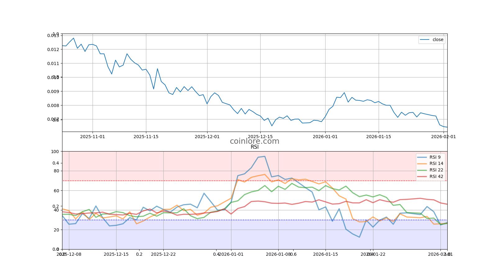 Veno Finance RSI indicator